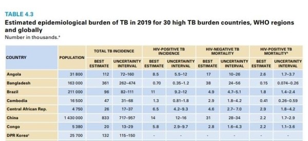North Korea's tuberculosis incidence rate 5th in the world