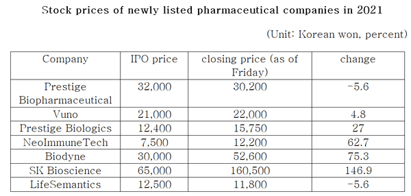 Most biopharma going public this year fare well