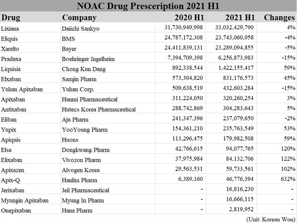 NOAC developers show mixed results in 1st half-year