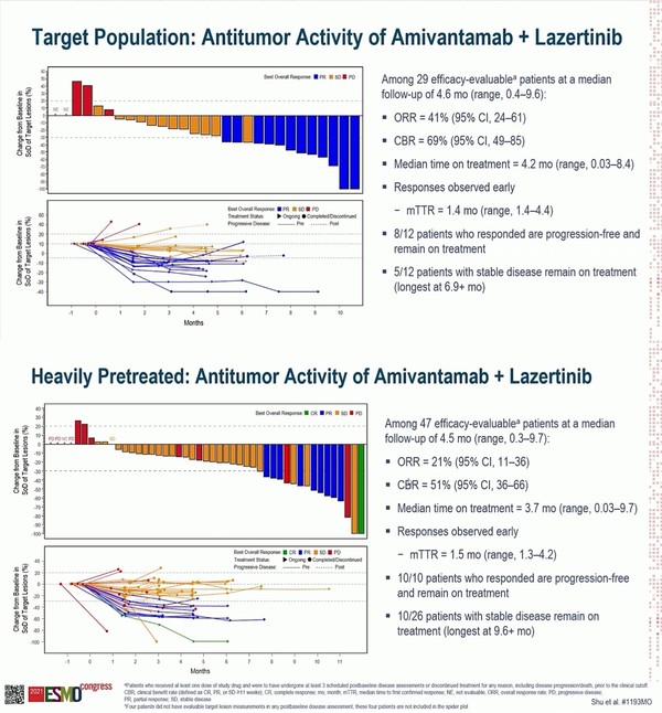 Rybrevant-Leclaza combo improves response rate, duration in NSCLC