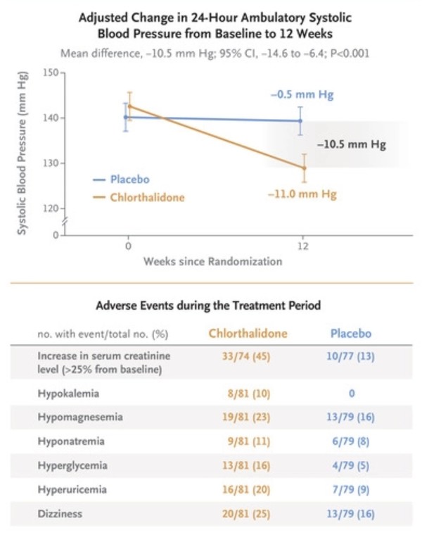 Will chlorthalidone expand its use first-line hypertension drug?