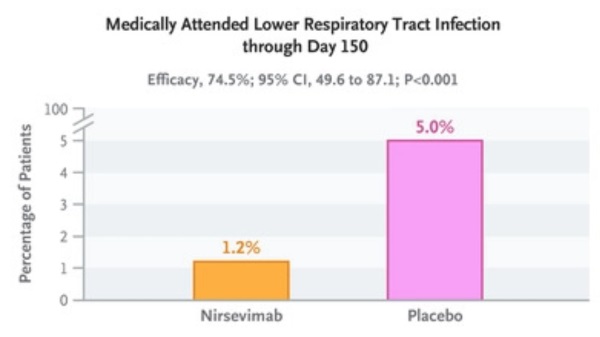 Approval for 1st RSV preventing drug nirsevimab may be imminent