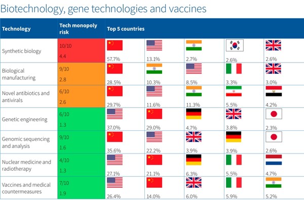 China dominates biotechnology, US falls behind: KoreaBIO