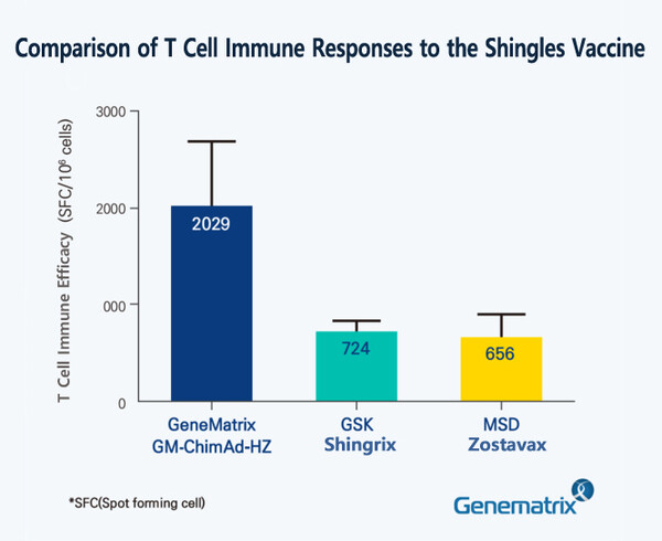 Efficacy study of Genematrix’s new shingles vaccine candidate published ...