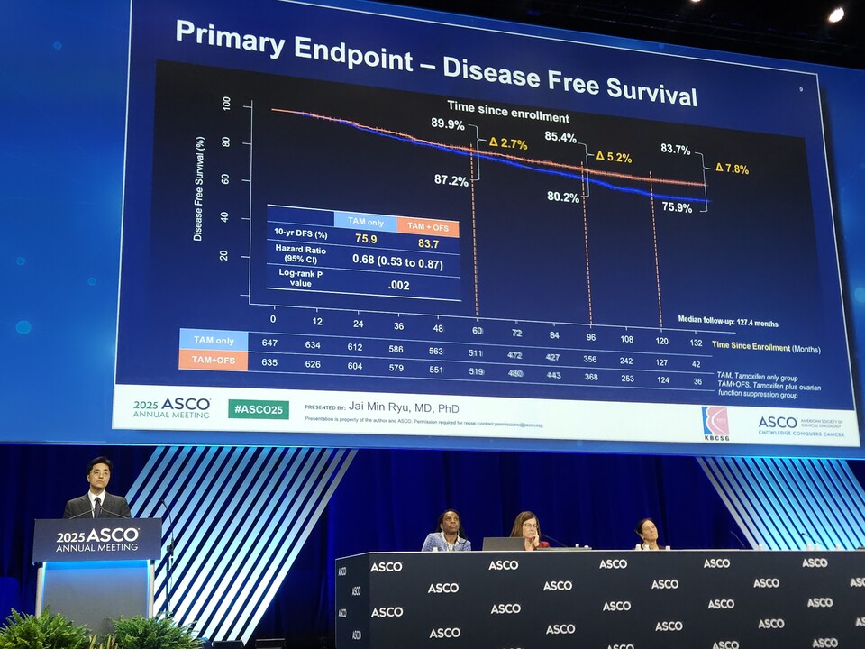 [ASCO 2025] ‘Treatment for relatively younger Korean breast cancer ...
