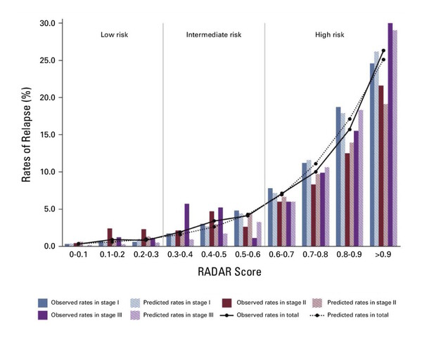 AI accurately predicts early lung cancer recurrence 1 year in advance