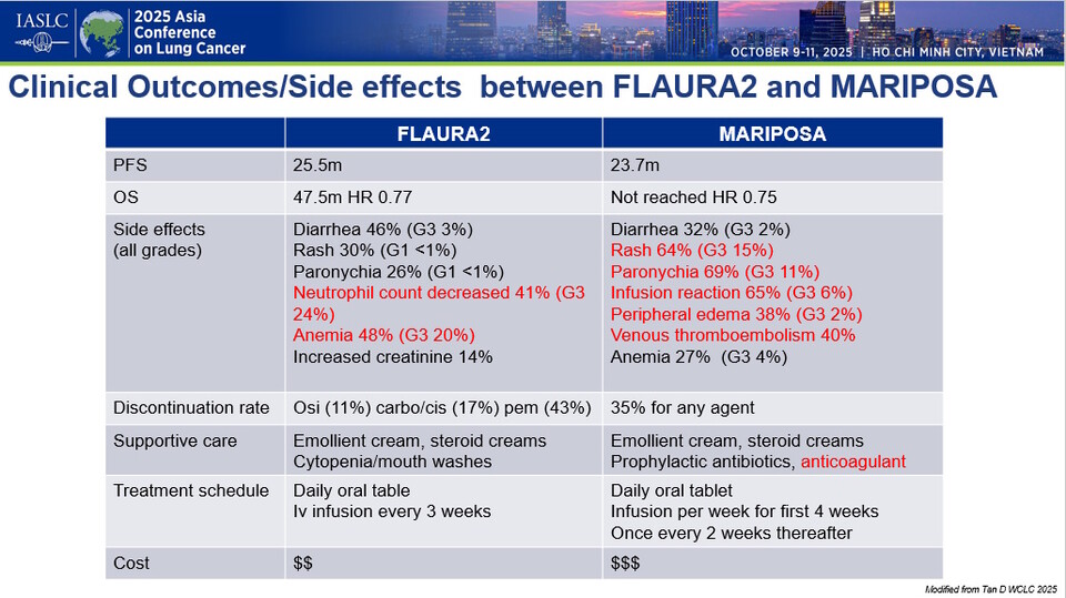 ‘In EGFR-mutated lung cancer treatment, combo therapy emerges as new ...