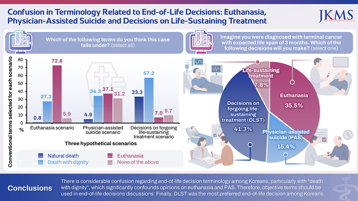 Vague 'death with dignity' wording skews euthanasia polls in Korea
