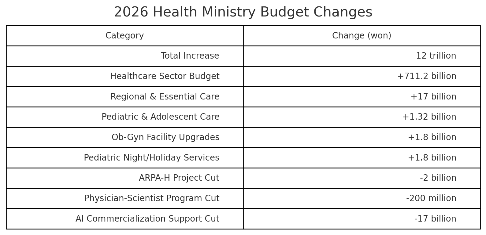 Health ministry budget up 9.6% for 2026, driven by regional and ...