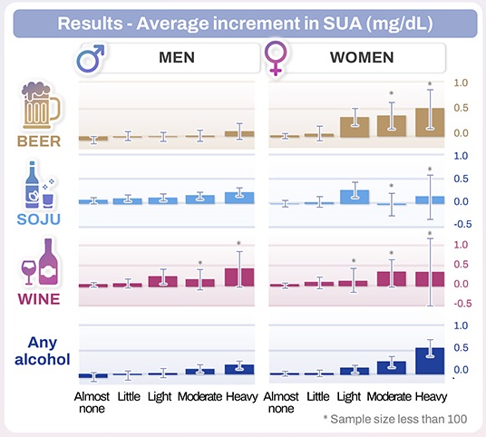 Soju raises uric acid risk for men, beer for women, Korean study finds
