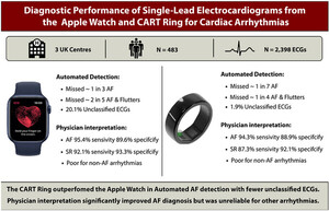 Sky Labs’ smart ring outperforms Apple Watch in AF detection accuracy