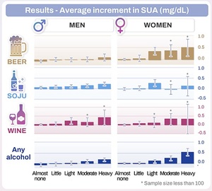 Soju raises uric acid risk for men, beer for women, Korean study finds